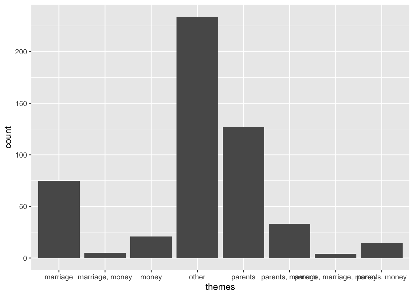 2 Univariate analysis – STAT 155: Intro to Statistical Modeling
