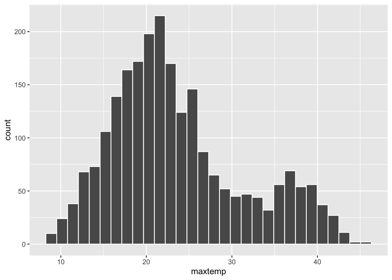 2 Univariate analysis – STAT 155: Intro to Statistical Modeling