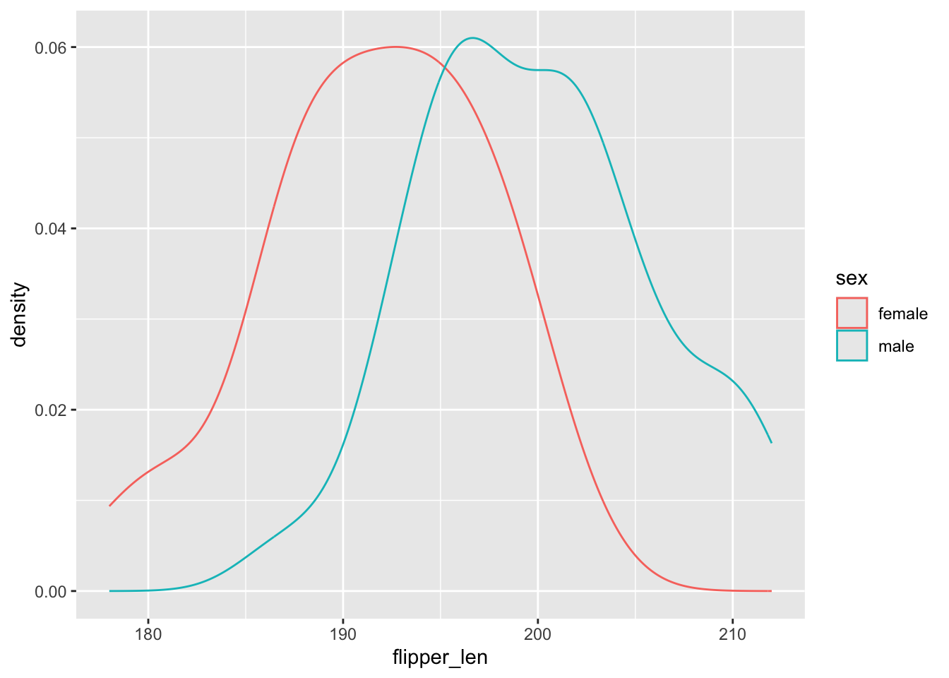 6 Categorical predictors – STAT 155: Intro to Statistical Modeling