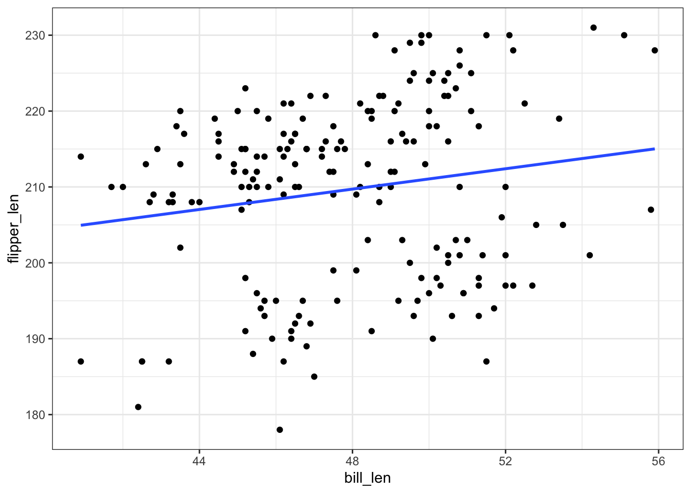 7 Intro to multiple linear regression – STAT 155: Intro to Statistical Modeling