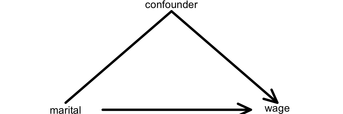 9 Confounding variables – STAT 155: Intro to Statistical Modeling