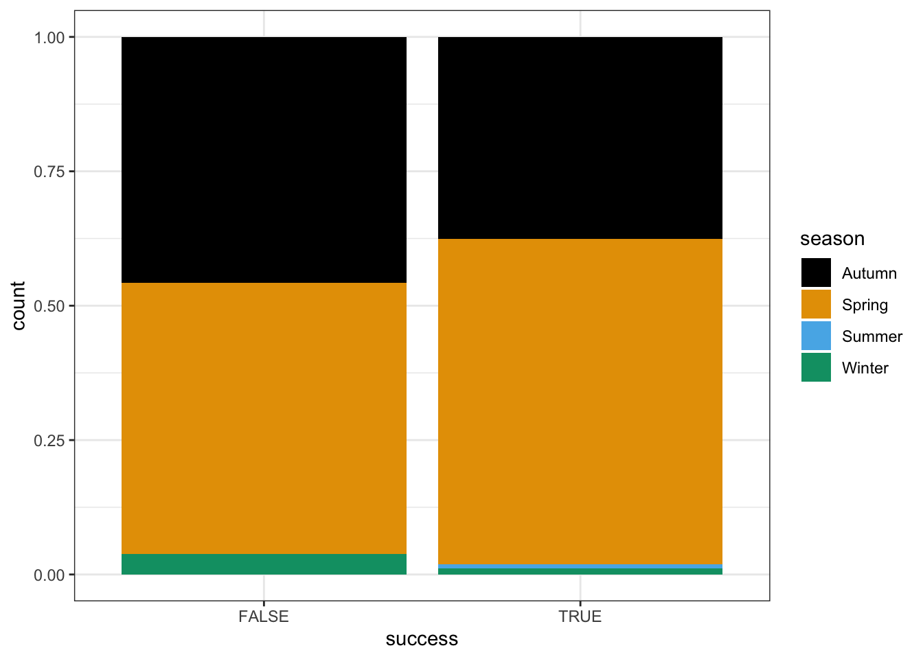 13 Multiple logistic regression – STAT 155: Intro to Statistical Modeling