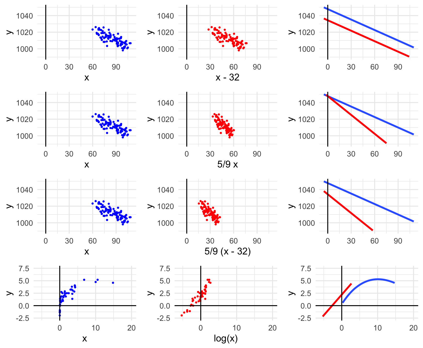 5 Transformations – STAT 155: Intro to Statistical Modeling